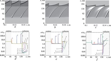 Colour On Line Spatio Temporal Dynamics Of The Charge Concentration