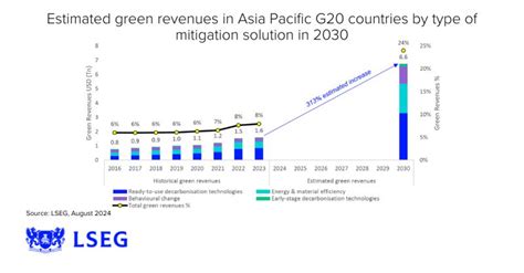 Decarbonisation Carbon Emissions Lseg Data And Analytics