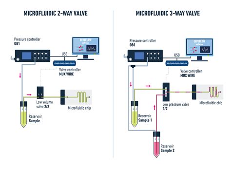 Mux Wire V3 Microfluidic Valve Controller By Elveflow Nbt
