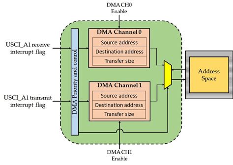DMA Module Diagram Summary The DMA Module Receives The Data By Serial Download Scientific
