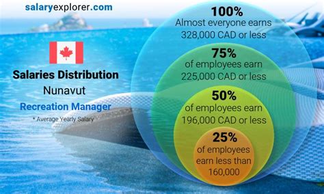 Recreation Manager Average Salary In Nunavut 2023 The Complete Guide