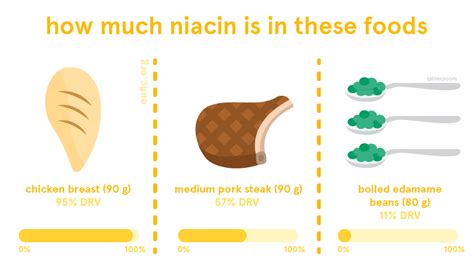 Niacin Foods Functions How Much Do You Need And More Eufic