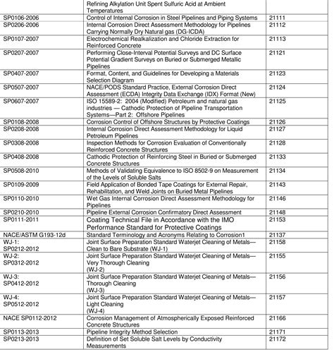 Table 4 List Of Nace Standards