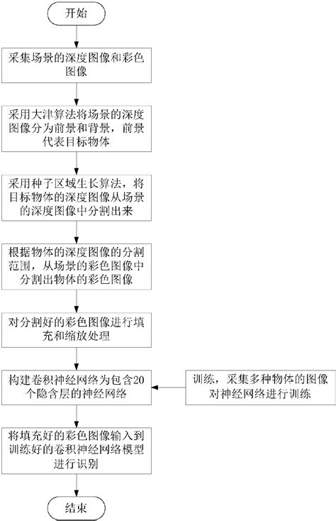 Convolutional Neural Network Object Identification Method Based On