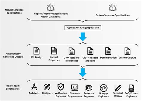 Will Ai Eliminate Hardware Software Interface Design Agnisys Inc