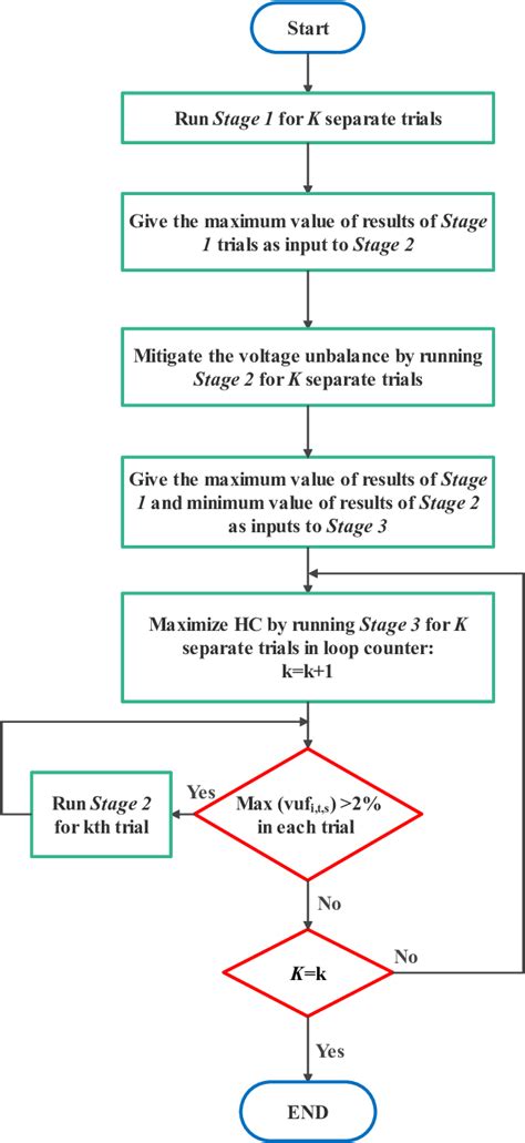 Flowchart Of The Proposed Three Stage Optimization Model Download Scientific Diagram