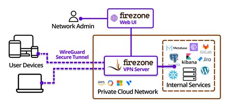 firezone wireguard based vpn server and firewall