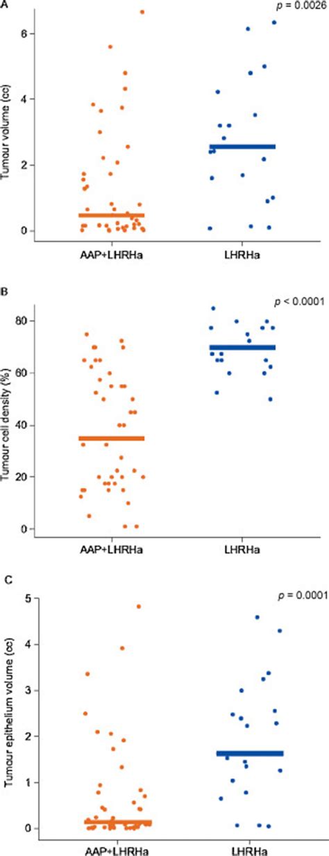 Residual Tumour Quantification A Tumour Volume B Tumour Cell