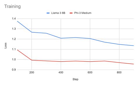 Fine Tune Phi 3 Medium On Your Computer By Benjamin Marie
