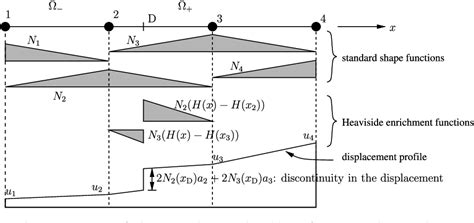 Figure 2 From An Extended Finite Element Method For Modeling Near Interfacial Crack Propagation
