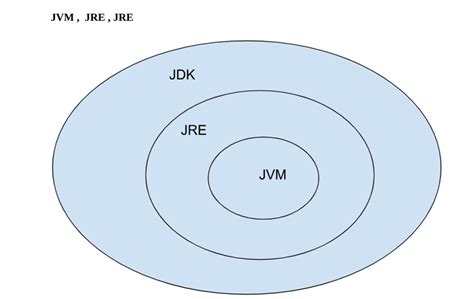 java jvm jre and jdk javatutorial php cn