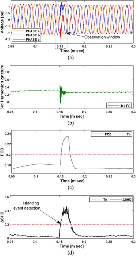 1d recursive median filter based passive islanding detection strategy