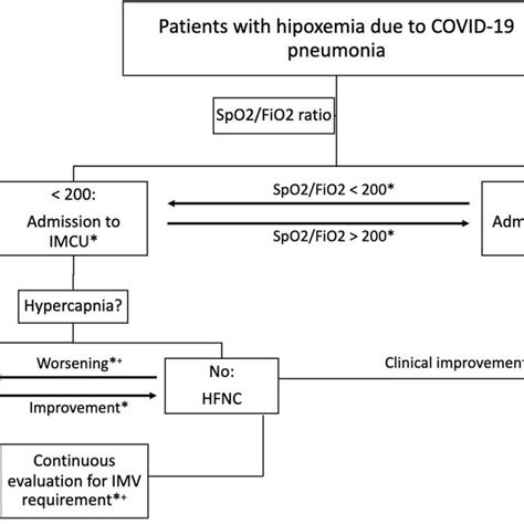 Algorithm Of Multidisciplinary Patient Management Clinical Worsening