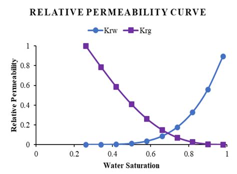 Relative Permeability Curves Based On Brooks And Corey Equation