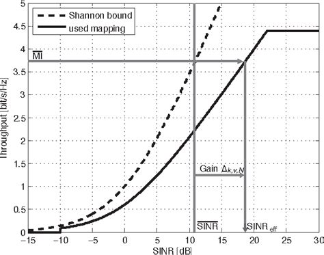 Figure 2 From A Concept For Efficient System Level Simulations Of Ofdma