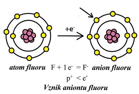 CH8 – Ionty (kation, anion) | Výuka chemie, fyziky a matematiky