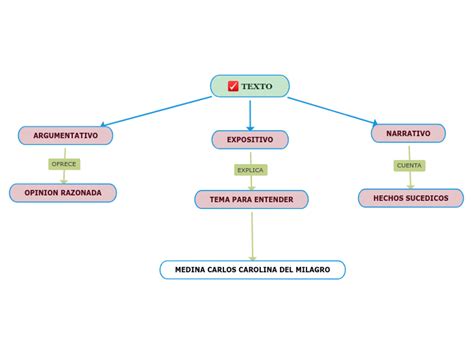Tipos De Texto Mind Mapejemplos De Textos Instructivos Tipos De Texto Mind Mapejemplos De Textos Instructivos