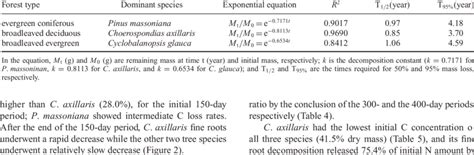 Exponential Equation Of Fine Root Decomposition For The Three Tree