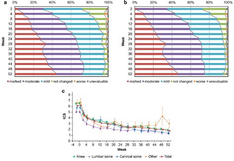 A Patients Global Assessment B Clinicians Global Assessment C