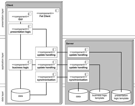 Fat Client Offline Architecture Download Scientific Diagram