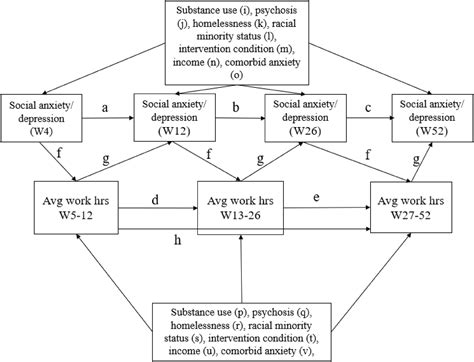 Bidirectional Relationships Between Hours Worked And Social Anxiety And Depression Symptoms A