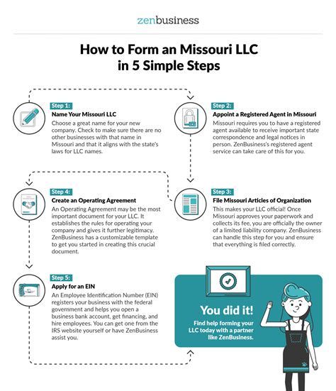 Create A Missouri Llc 49 Fast Llc Formation