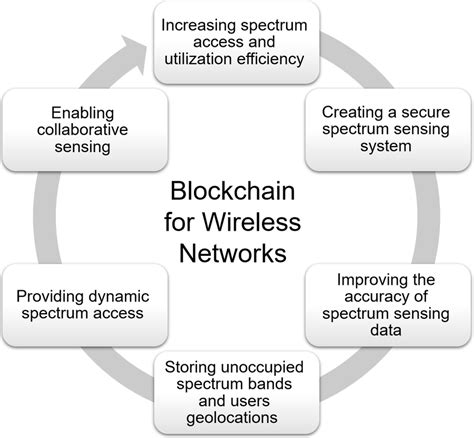Blockchain For Wireless Networks Download Scientific Diagram