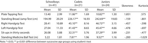 Descriptive Statistics On Motor Features By Age Groups Download