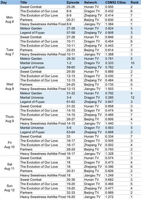 C Drama Ratings And Celeb Rankings Week Starting Aug 6 Dramapanda