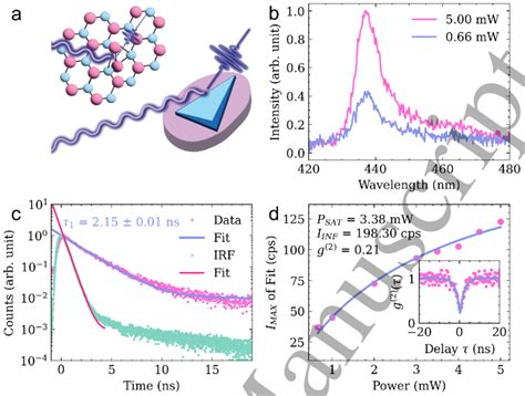 Spectral Characteristics Of Emitter 1 In Flake 3 F3e1 A Diagram Of