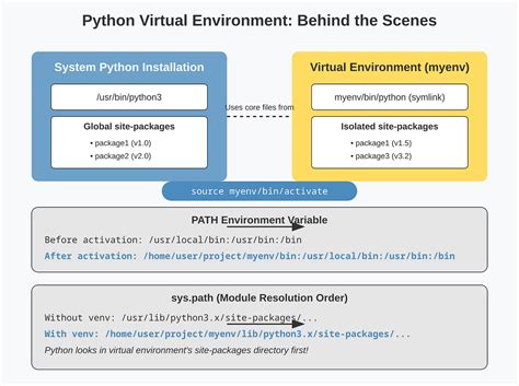 Why Your Python Projects Need Virtual Envs And How They Actually Work By Gaurav Patil Apr
