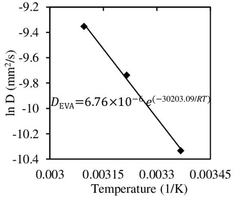 Temperature Dependent Diffusion Coefficient For Eva Download Scientific Diagram