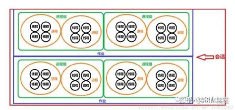 Linux基础概念 进程、子进程、进程组和会话 知乎 Linux基础概念 进程、子进程、进程组和会话 知乎