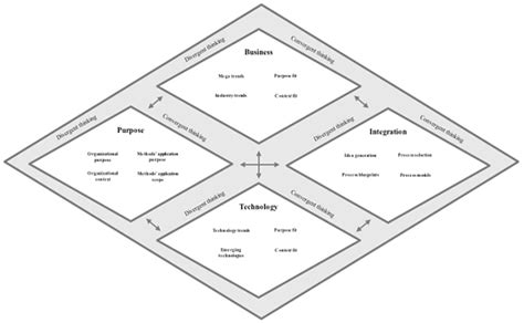 Class Notes Teaching The Five Diamond Method For Explorative Bpm