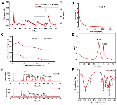 Structural Characterization And Ameliorative Effects Of Mesona Chinensis Benth Polysaccharide