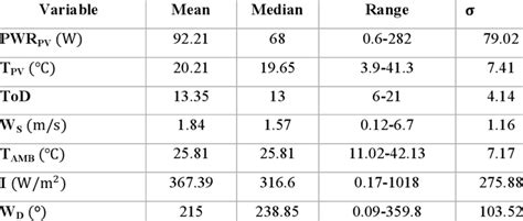Descriptive Statistics Of Numeric Variable Data Download Table