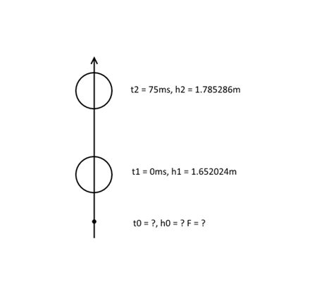 Homework And Exercises Force And Initial Height Of Thrown Object Physics Stack Exchange