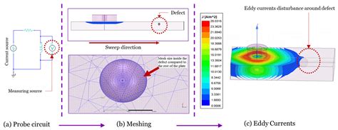 Sensors Free Full Text Eddy Current Sensor Probe Design For Subsurface Defect Detection In