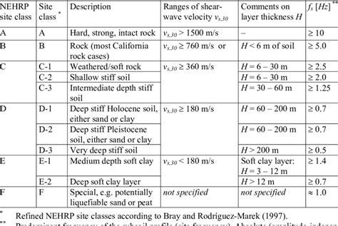 Sub Categorization Of Nehrp Site Classes Bssc 1995 According To