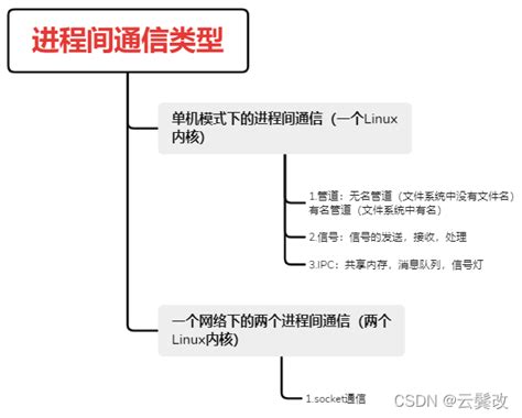 Linux进程间通信概念 Csdn博客 Linux进程间通信概念 Csdn博客