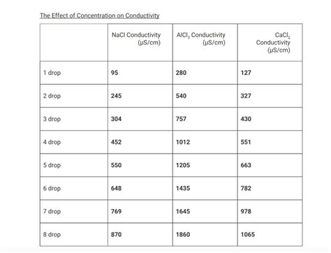 Solved Record The Conductivity Measurements For Nacl Alcl 3 And