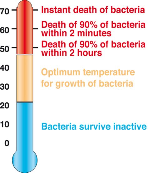 What Water Temperature Kills Legionnaires Disease At Harold Olmstead Blog