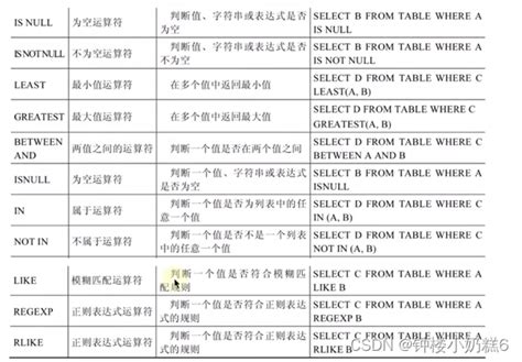 Sql运算符与比较操作详解 Csdn博客 Sql运算符与比较操作详解 Csdn博客