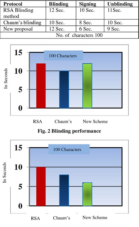 figure 2 from secured blinding signature protocol based on linear block