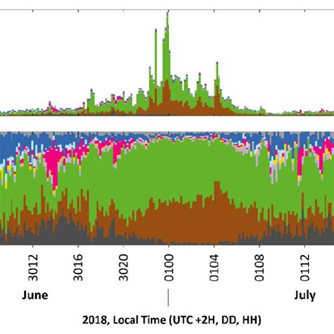 Representative Mass Spectra Of Aerosol Particles Attributed To One Of