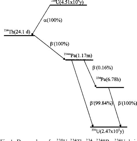 Uranium Decay Chart