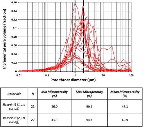 mercury porosimetry plot showing the abundance of microporosity the