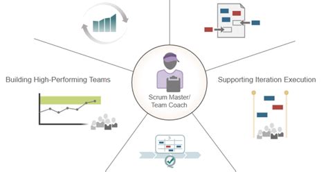 Vad Exakt Gör En Scrum Master Biner