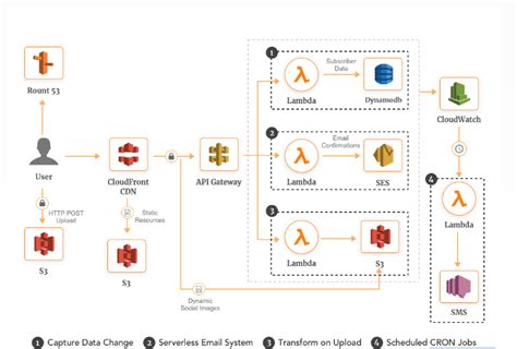 Lambda Microservices Serverless Usecases Azure Simform