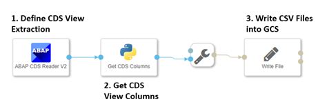 Sap Data Intelligence Abap Integration With Genera Sap Community